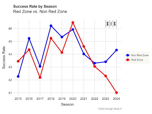 Study: What’s Going On With Red Zone Offense?