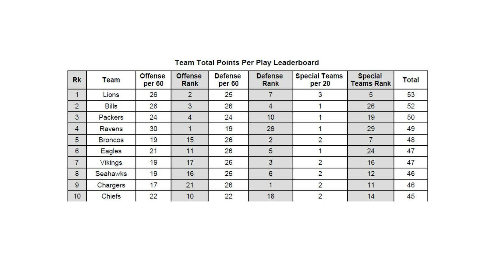 NFL Statistical Leaders Entering Week 14 - Sports Info Solutions